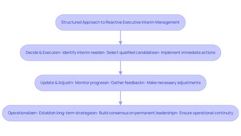 Understanding Reactive Executive Interim Management A Comprehensive Tutorial