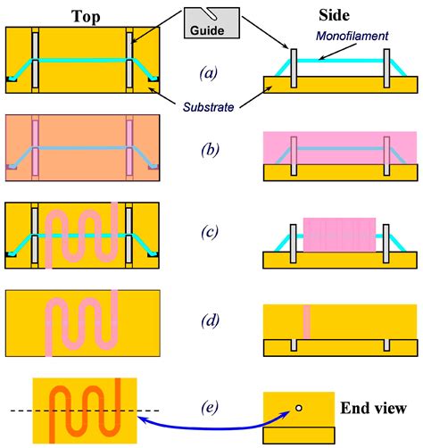 Microfabrication Technologies For Interaction Circuits Of Thz Vacuum Electronic Devices