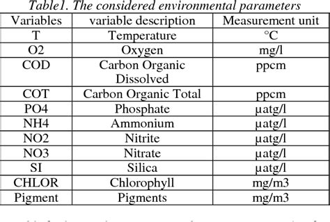 Table 2 From A Neural Network Implementation On Fpga For Ecological Monitoring Semantic Scholar