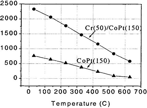 Coercivity Variation With Temperature Both Seeded Circles And