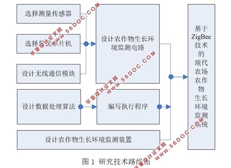 基于zigbee网络的现代农场作物生长环境监测系统设计 电子 56设计资料网