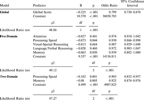 Logistic Regression Equations And Odds Ratios Download Table