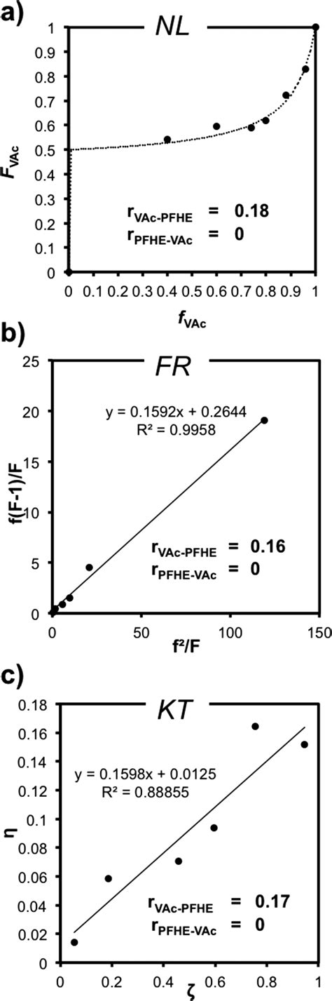 Determination Of Reactivity Ratios For The Cmrp Of Vac And Pfhe By A Download Scientific