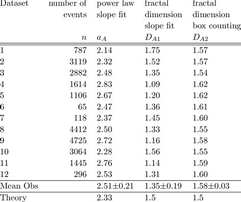 Fractal Dimension Obtained From Power Law Fits And From The Box