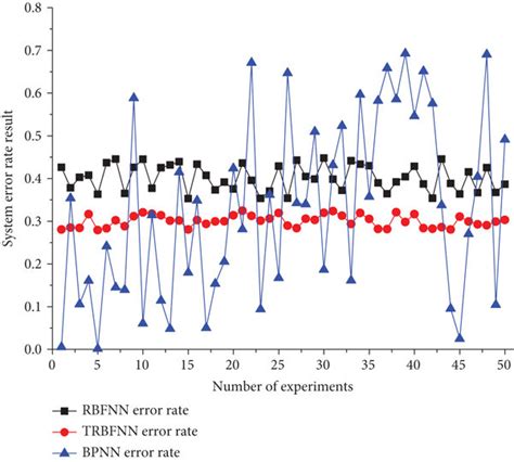 system recognition error rate download scientific diagram