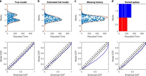 Goodness Of Fit Analysis For Simulated Data Based On Candidate Models