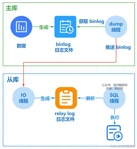 一次 mysql 误操作导致的事故，「高可用」都顶不住了！ mysql mysql dex csdn博客