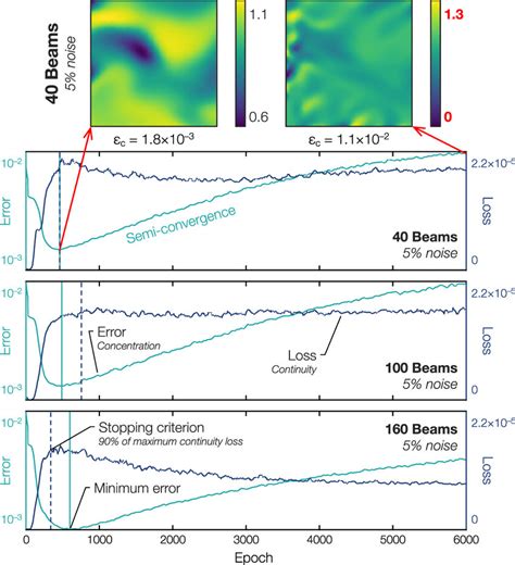 Semi Convergence Was Observed In The Presence Of Measurement Noise