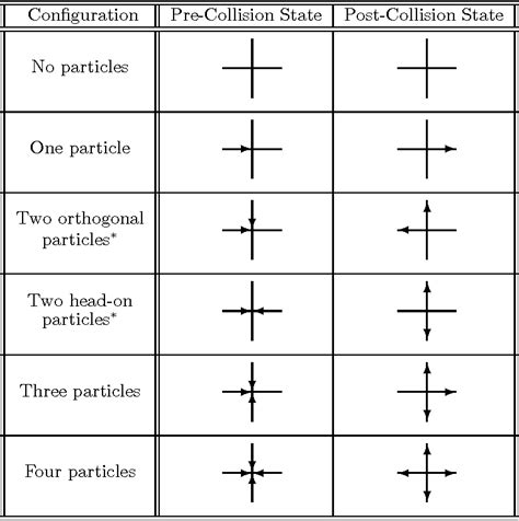 Table 2 From Convergence Of Convective Diffusive Lattice Boltzmann