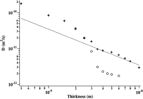 Measured Values Of The Thickness Dependent Diffusion Coefficient Dζ