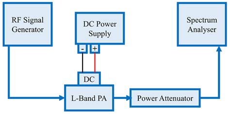 Test Setup To Characterise Individual And Cascaded Multistage Power Download Scientific Diagram