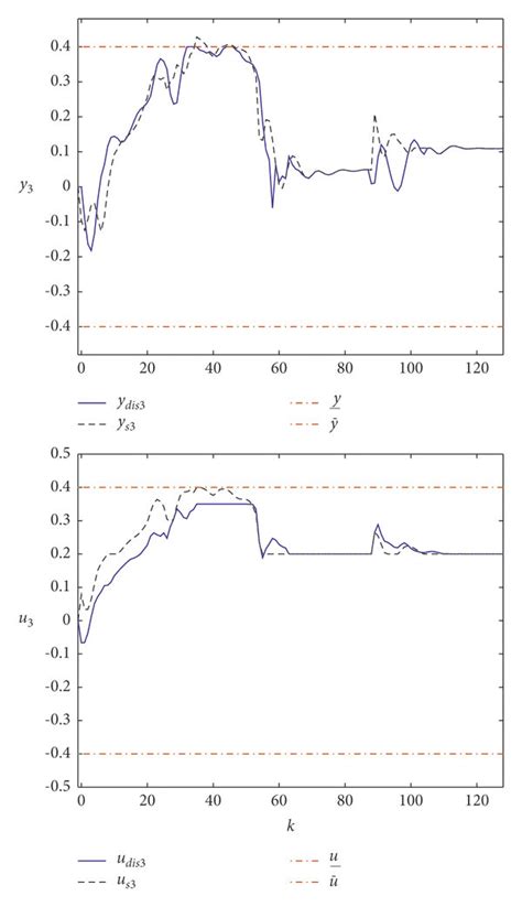 Closed Loop Responses Of Subsystem 3 Download Scientific Diagram