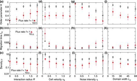 migratory dynamics order parameter Φ top row migration time t m