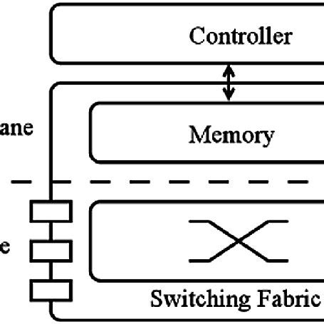 Key Components Of OpenFlow Switch Download Scientific Diagram