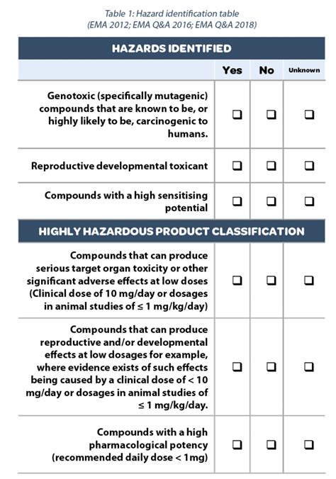 Toxicological Approach To Define The Pde For Your Cleaning Validation