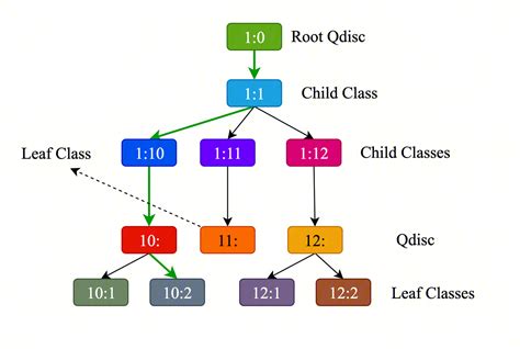 【云顾问 混沌】linux的网络管理神器 Tc Qdisc 腾讯云开发者社区 腾讯云