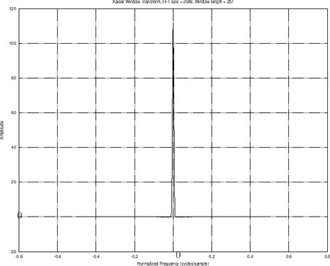 Kaiser Window Transform Real Linear Scale
