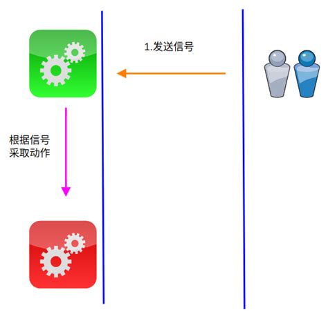 linux信号sigaction signal csdn博客
