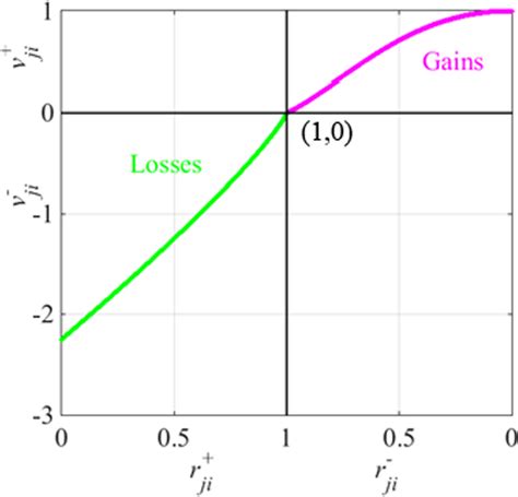 Prospect Value Function Of Rcpt Download Scientific Diagram