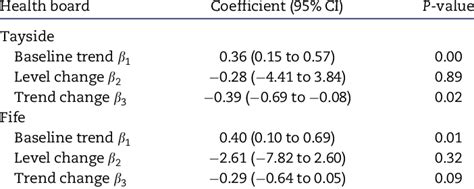 Segmented Regression Analysis Of Interrupted Time Series Data To