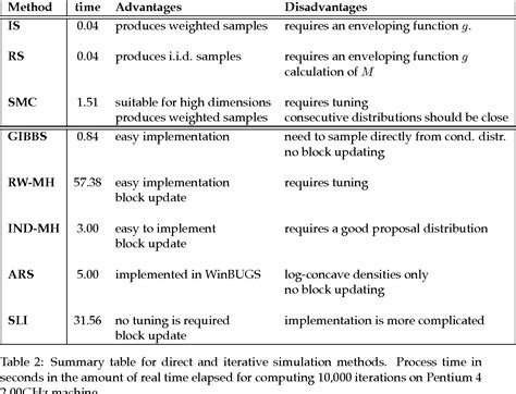 Table 2 From Monte Carlo Techniques For Bayesian Statistical Inference