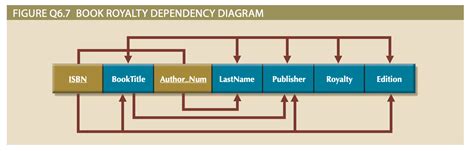 Solved The Dependency Diagram In Figure Q Indicates Chegg