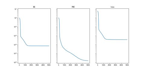 pinns案例——中心热源温度场预测问题的torch代码 pinn温度场预测 csdn博客