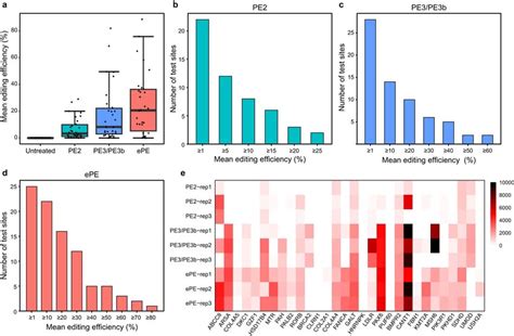 Experimental Validation Of Optimized Pe Designs By Oped Aj The Download Scientific Diagram