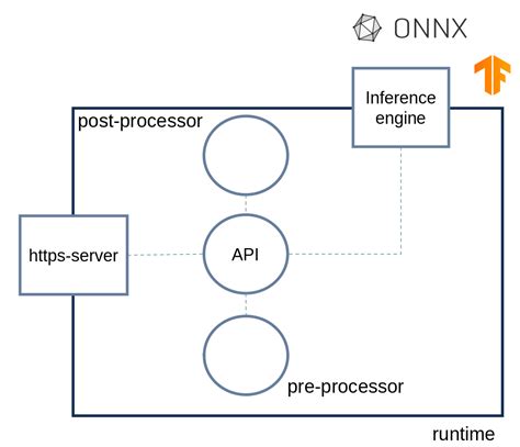 Machine Learning With Wasmcloud Wasmcloudartefacts