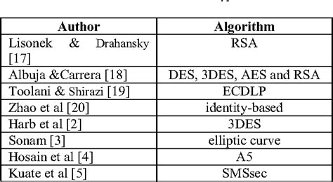 table 1 from sms encryption using 3d aes block cipher on android