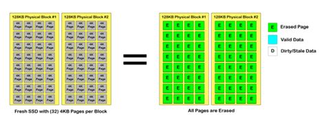 Solid State Drive Primer 11 Controller Functions Garbage Collection