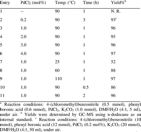 Screening Of Catalyst Loading Reaction Temperature Reaction Time For