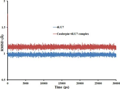 plot of root mean square deviation rmsd of c ca n backbone vs