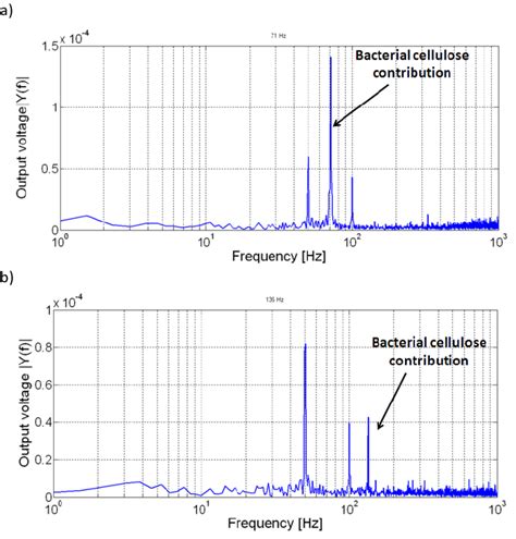 Fft Of The Output Voltage Expressed In V Of A Bc With A Length Of Download Scientific