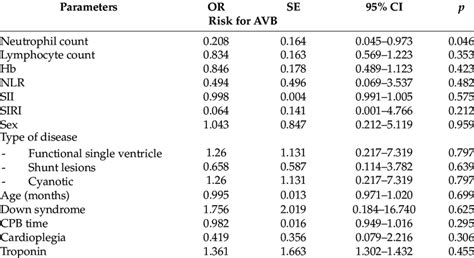 The Logistic Regression Analysis Of Preoperative Factors For