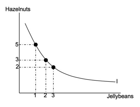 Indifference Curves 13 Flashcards Quizlet