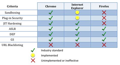 Google Commissioned Study Finds Google Chrome To Be The Safest