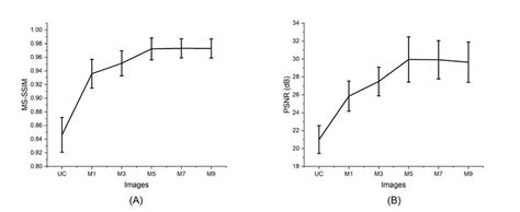 quantitative evaluation of ms ssim a and psnr b average values are