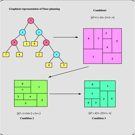Representation Of Floor Planning Module Download Scientific Diagram