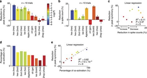 Rules For Cross Talk Between Odour Evoked Responses In The Antennal Download Scientific Diagram