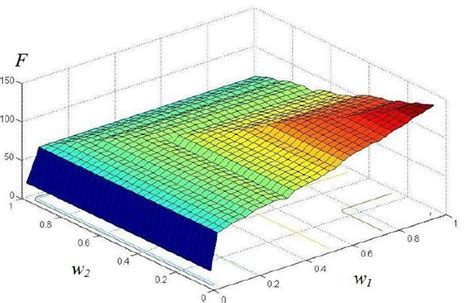 values of the aggregated function f with respect to the weights