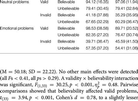 Accuracy Means And Standard Deviations For Each Stimulation