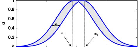 Interval Type 2 Fuzzy Set With Uncertain Mean Download Scientific Diagram
