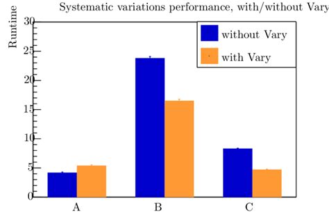 Runtimes For Rdataframe Event Loops For Three Different Scenarios A