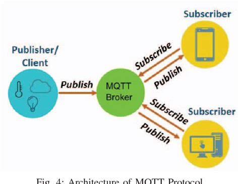 figure 1 from weather tracking system using mqtt and sqlite semantic