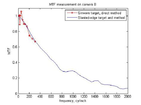 Mtf Measurement Of Camera B Based On Sinewave And Slanted Edge Methods Download Scientific