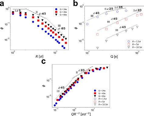 Figure 1 From Structure And Dynamics Of Hybrid Colloid Polyelectrolyte