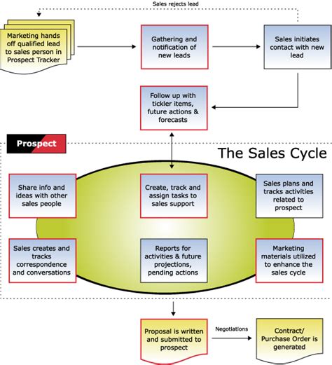 Sales Cycle Process Through Lotus Notes Domino Tracker Suite