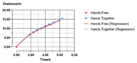 The Regression Curve Between The Distance And Time Download