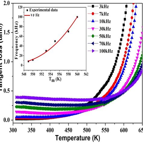 Temperature Dependence Of Dielectric Constant ε′ Of Pzt Sf Sample